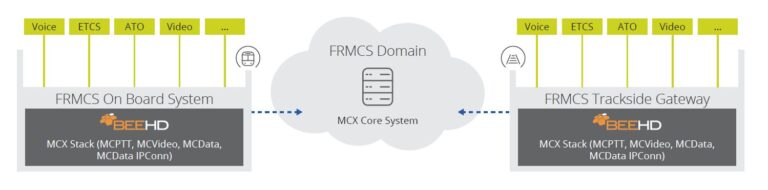 MCX Enables Future Railway Mobile Communications - Softil